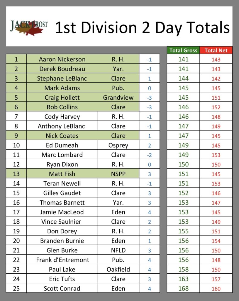 2020 Jack Frost - Results - Clare Golf & Country Club